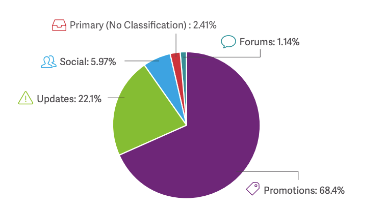 50 Top Gmail Statistics, Users And Facts 2023 | Begindot